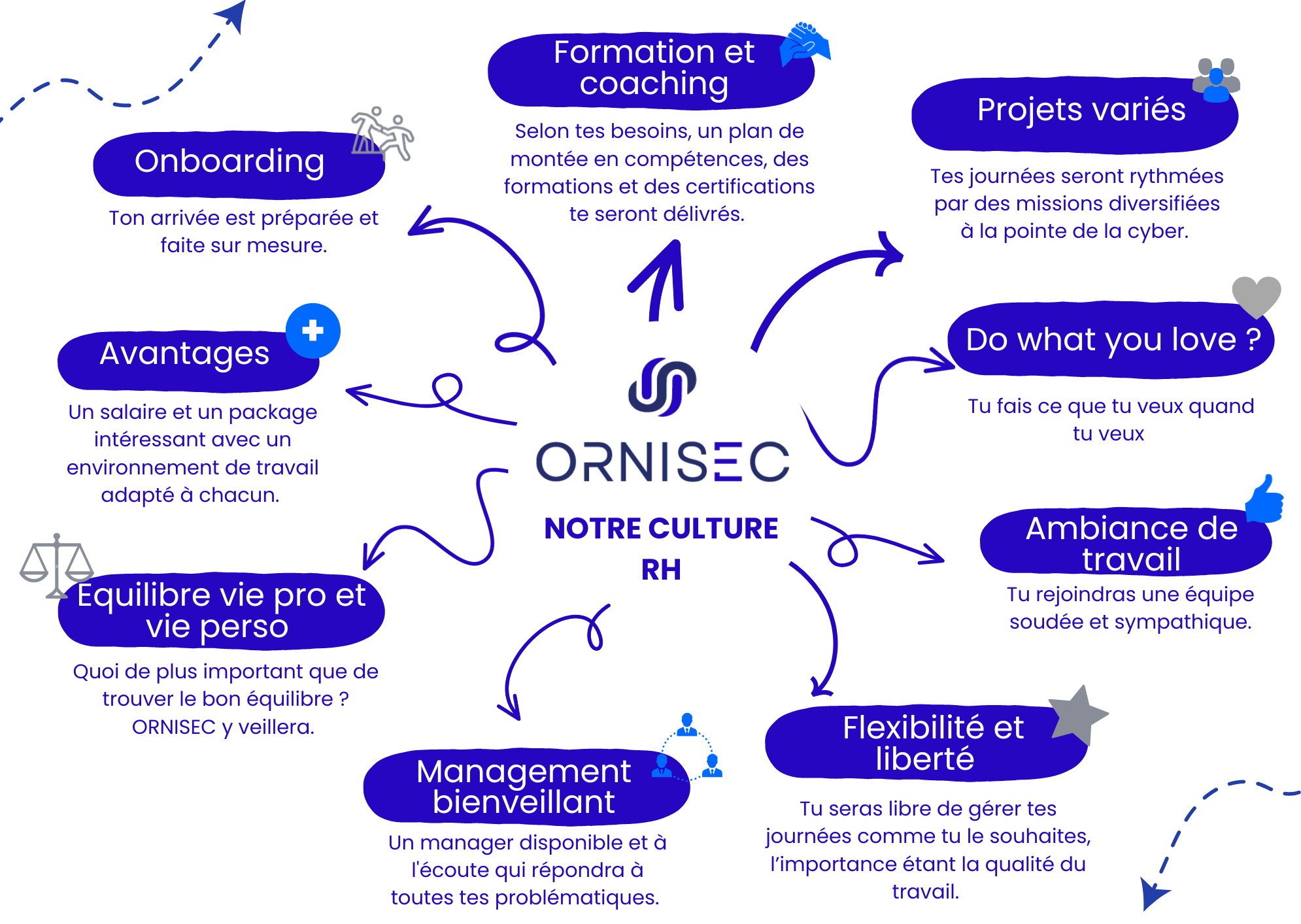 Notre culture RH - ORNISEC